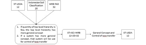 Workflow To Determine System Classification For Central Of Taxo