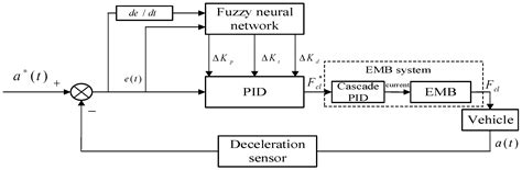 Fuzzy Neural Network Pid Based Constant Deceleration Control For