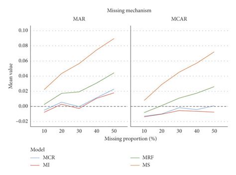 Comparison Of The Performance Of Imputation Methods For Real Dataset Download Scientific