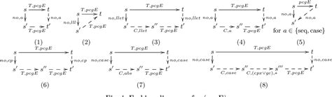 Figure 4 From Improvements In A Functional Core Language With Call By Need Operational Semantics