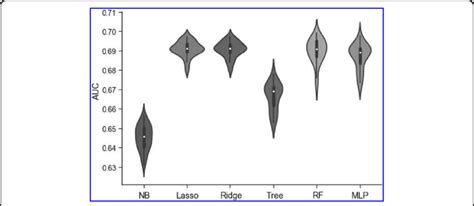 Comparison Of The Different Classification Models Download Scientific Diagram