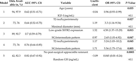Bivariate Logistic Regression Analyses On The Most Promising Predictors Download Scientific