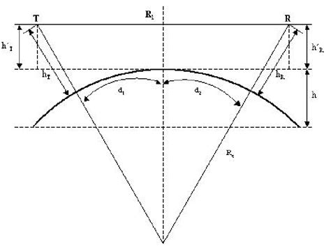 Geometry To Estimate The Effect Of Earth S Curved Surface Download Scientific Diagram
