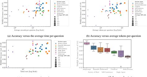 Figure 8 From Should We Be Going Mad A Look At Multi Agent Debate