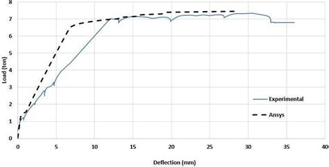 Comparison Between Experimental And Numerical Load Deflection Curves Of