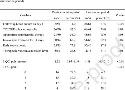 Adherence Of Quality Of Care Indicators QCIs And QCI Points Between Download Scientific