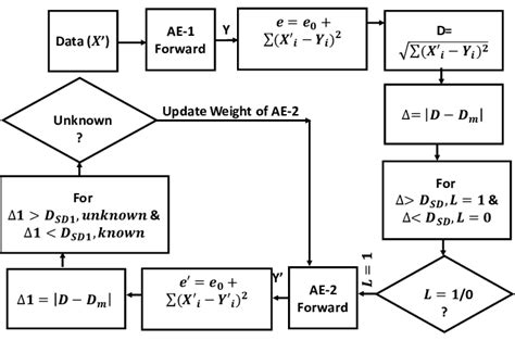 Flowchart For The Proposed Real Time Intrusion Detection System L Download Scientific
