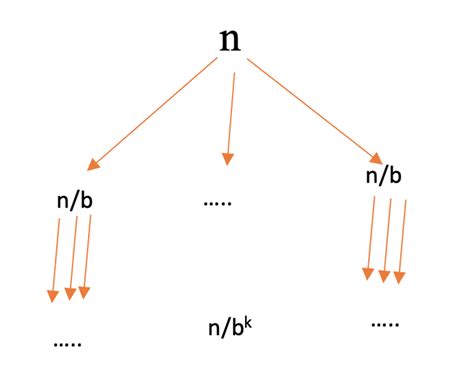 master theorem master s method is a quite useful… by vatsal kumar