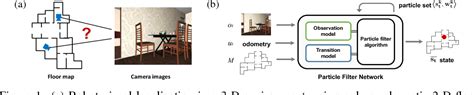 Figure 1 From Particle Filter Networks With Application To Visual Localization Semantic Scholar