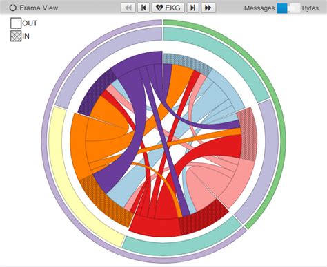 The Frame View Hierarchy Aggregation At A Worker And B Host Level