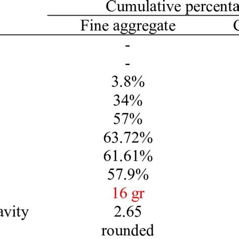 Characteristics Of Aggregate Download Table
