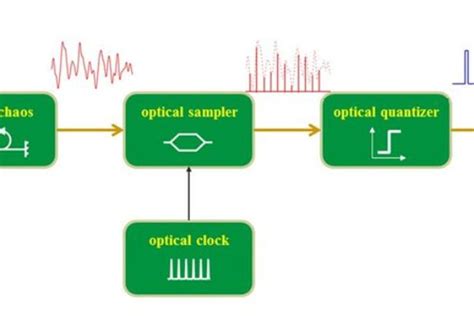 Researchers Develop Ultrafast All Optical Random Bit Generator