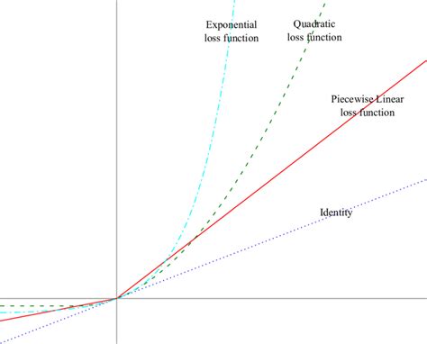 Plot Of Exponential Quadratic And Piecewise Linear Loss Functions Cf