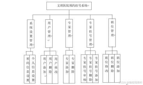 基于springboot的文理医院预约挂号系统的设计与实现【源码 lw 部署讲解】 csdn博客