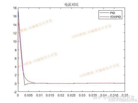 基于模糊PID控制的六步逆变器供电无刷直流电机调速simulink仿真 知乎