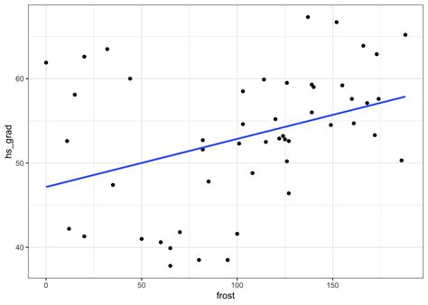 Chapter 17 Linear Regression Core Statistics In R