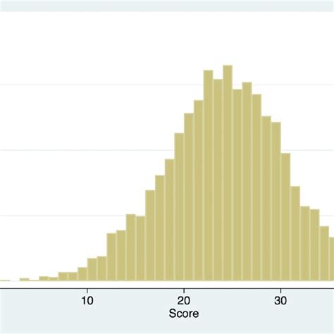 Sample Flowchart Cd Risc 10 10 Item Connor Davidson Resilience Scale
