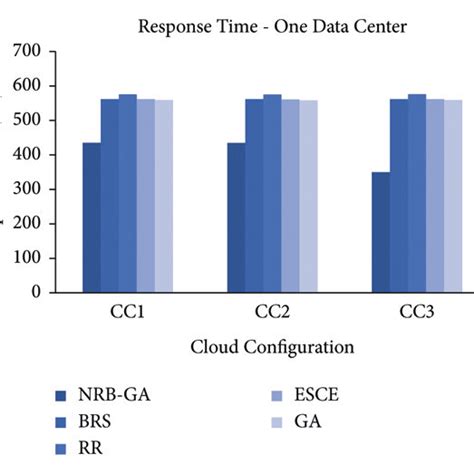 Response Time Comparison For One Data Center Download Scientific Diagram