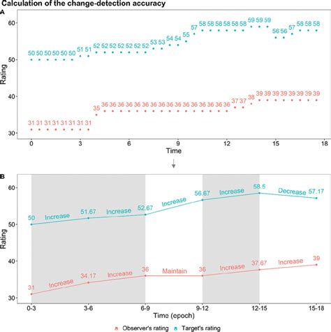 A Visualization Of The Calculation Stages Of The Change Detection Download Scientific Diagram