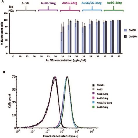 A Fluorescence Labeling Of Adherent Colo 829 Cells By The Different