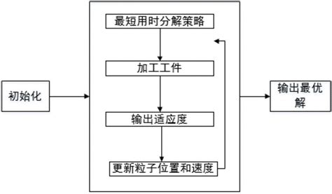 improved solving algorithm for flexible flow shop scheduling problem
