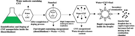 Micro Explosion And Secondary Atomization Phenomenon Of Cnt Doped