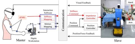 Schematic Diagram Of The Hybrid Mapping Method For Teleoperation System