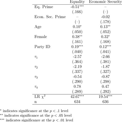 Ordered Logit Models Of Ratings Of Equality And Economic Security Download Table