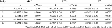 Estimated Linear Regression Coefficients Of Ec Nested Within Parity For