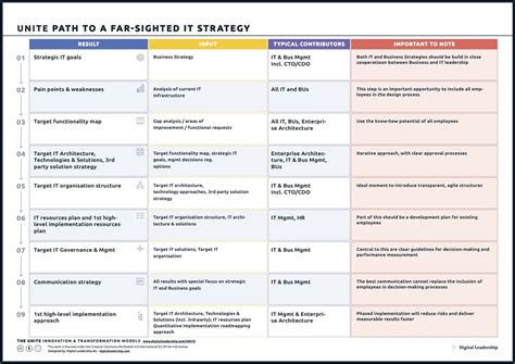 it strategy aligning technology with business goals