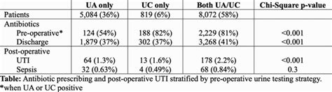 Pd10 10 Pre Operative Urine Testing Strategy And Infection After