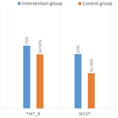 Results Of Neurocognitive Testing After 1 Month Of The Treatment
