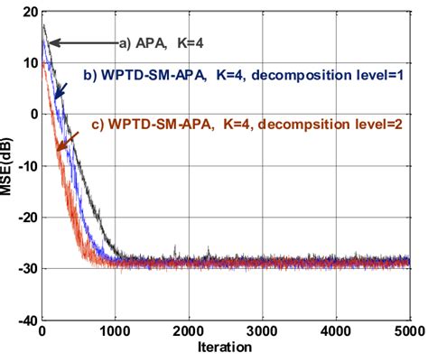 Learning Curves Scu Nlms And Proposed Method Figure 6 Shows A Plot Download Scientific