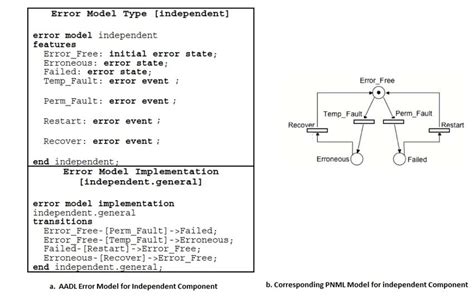 3 Aadl Error Model To Pnml Model Component Transformation Download