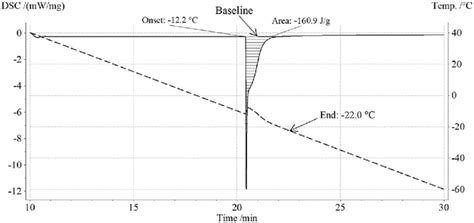 Dsc Signal And Sample Temperature Vs Time Download Scientific Diagram