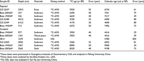 14 C Ams And Osl Dates For Core Dg 02 Chronology Download Table