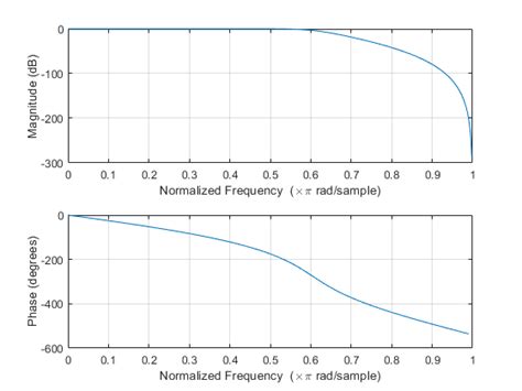 Digital Bandpass Filter Design Antiquefasr
