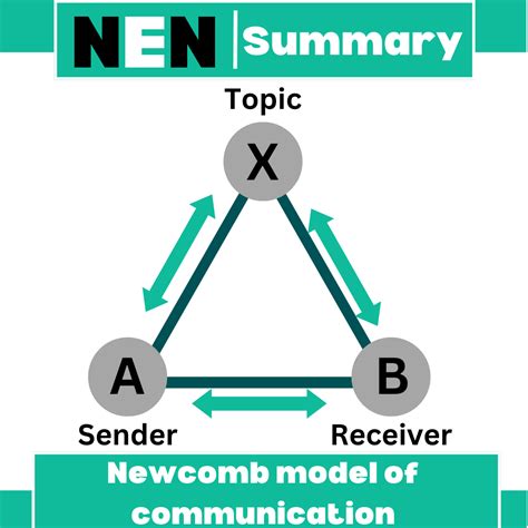 Nen Summary Newcomb Model Of Communication Nottingham Education Network