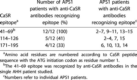 Epitope Specificities Of Aps1 Patient Anti Casr Antibodies Download Table