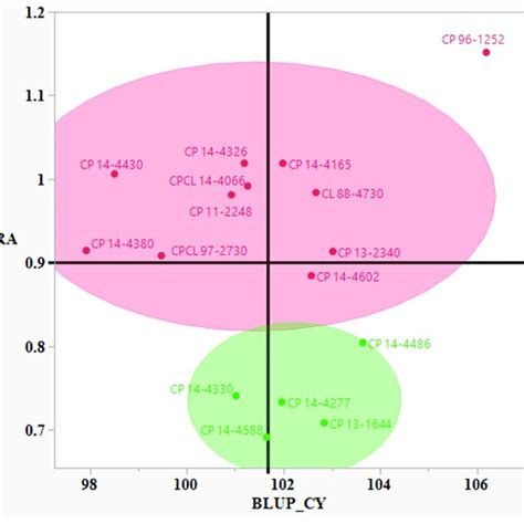 Scatter Plot Graph Based On Cluster Analysis With Wards Method Of