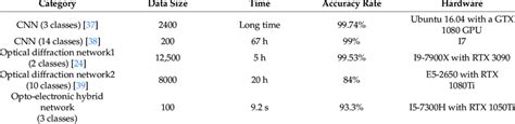time and accuracy comparison of the three networks in various scenarios