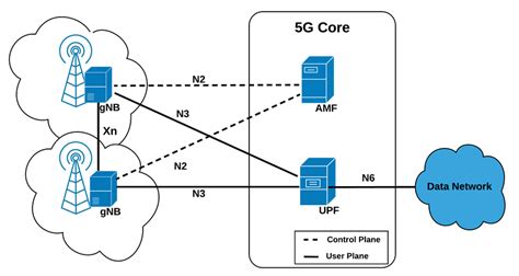 5g network elements and interfaces download scientific diagram