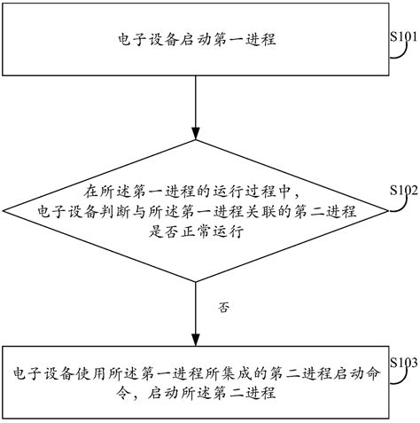 Process Starting Method Electronic Device System And Storage Medium