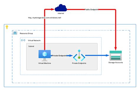 Your Data Your Rules Enforcing Privacy With Azure Private Endpoints Layth CHEBBI