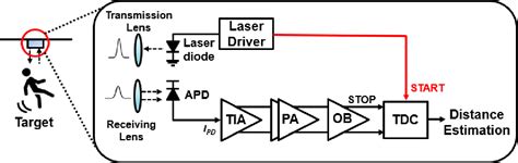 Figure 2 From A Low Cost Measurement Methodology For Lidar Receiver