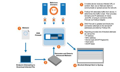 dns firewall connecticut education network