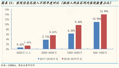 一起讨论下医院信息化投入不同年度对比（按投入所在区间内医院数量占比）实际的情况 行行查 行业研究数据库