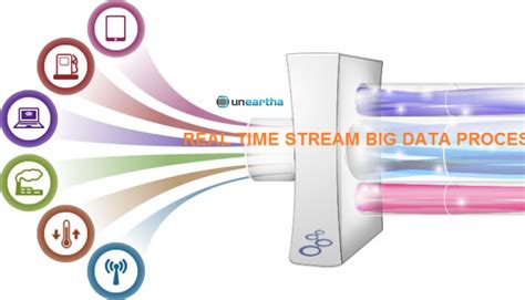 Real Time Processing In Big Data
