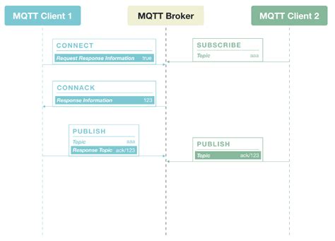 Request Response Mqtt 50 New Features Emq