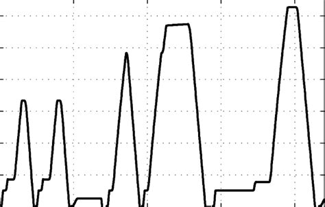 Super Cycle Of The Combined Function Magnet Within The Proton Download Scientific Diagram